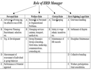 Functions Of Hrm | PDF