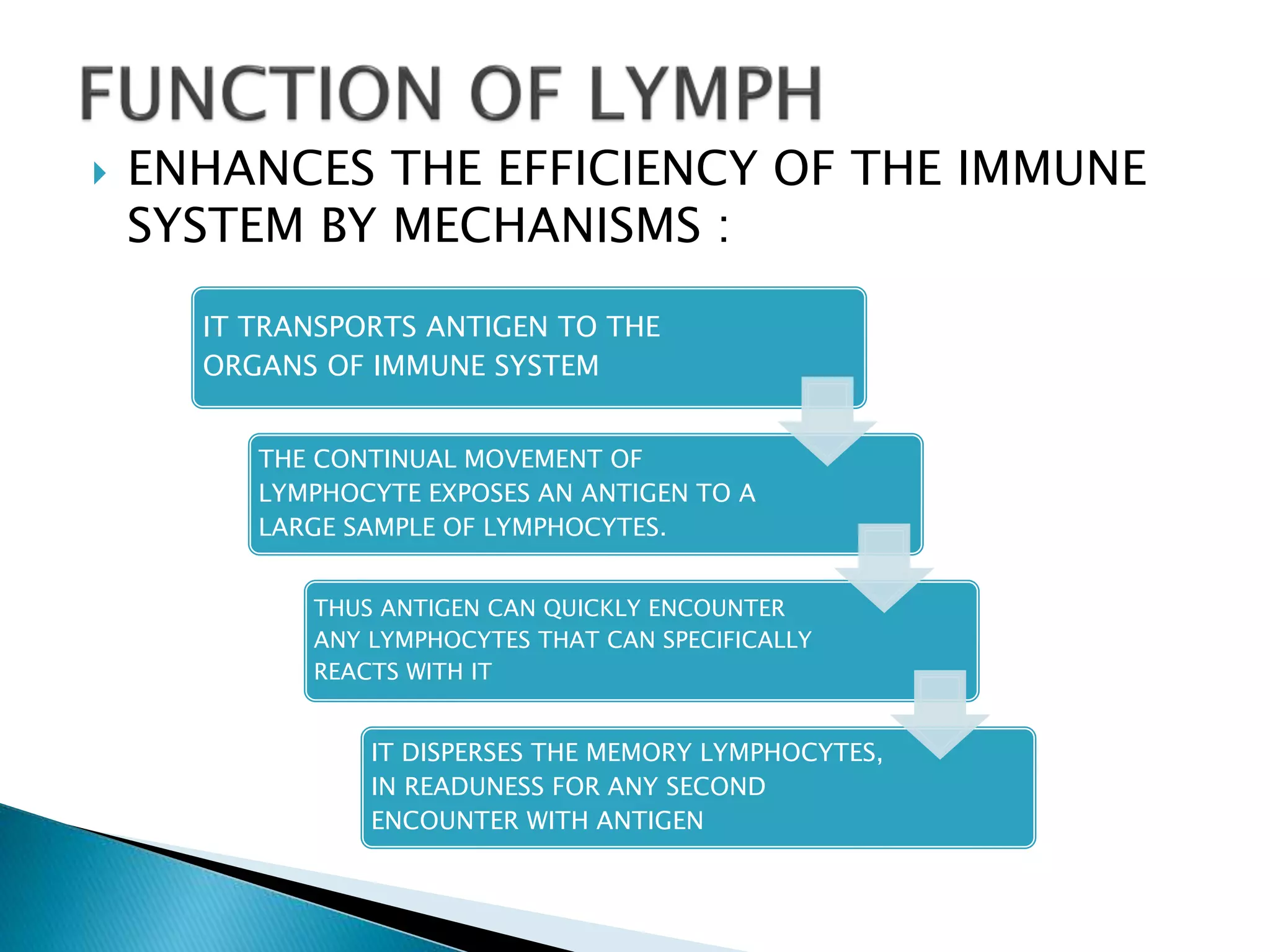 Functions of lymph | PPTX