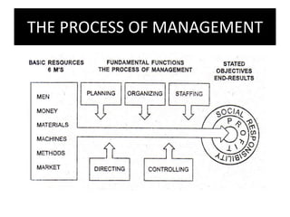 Functions of management | PPTX