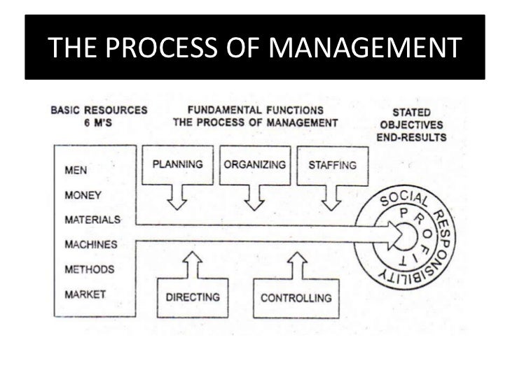 Functions of management