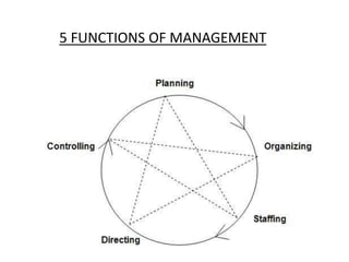 Functions of management | PPTX