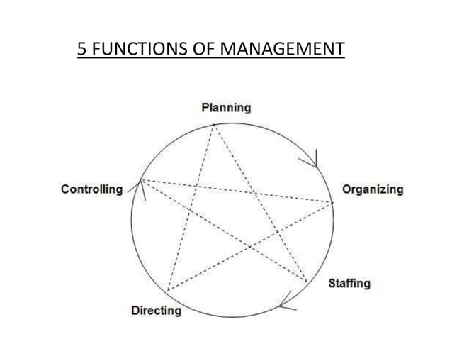 Functions of management | PPTX