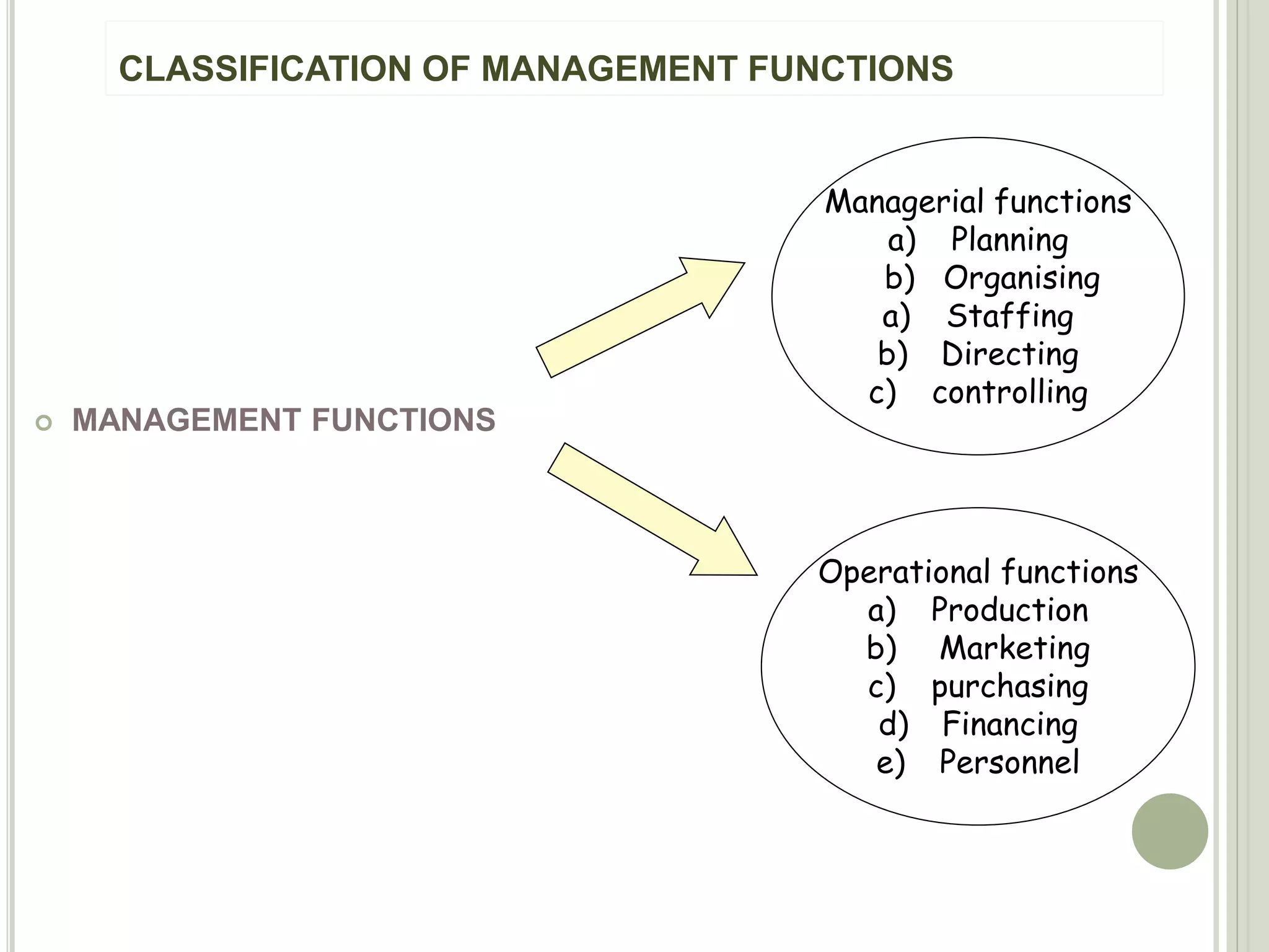 Functions of management | PPT