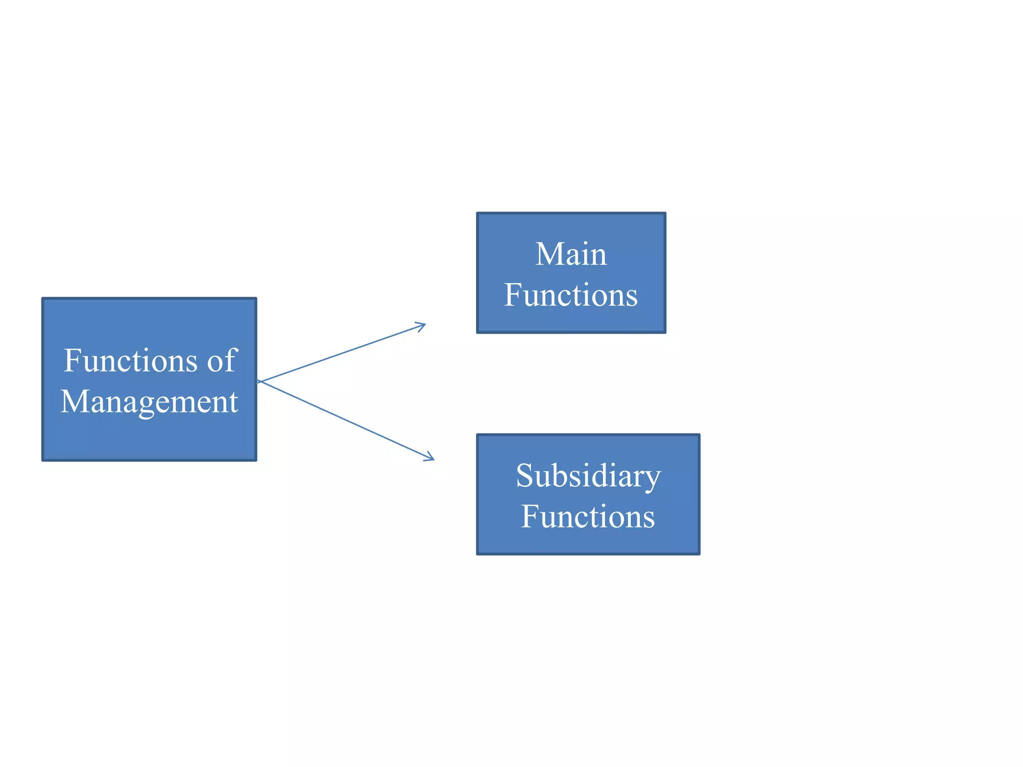 FUNCTIONS OF MANAGEMENT | PPT
