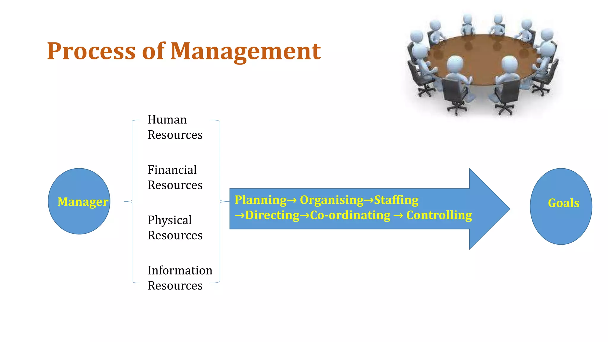 Functions of Management | PPTX