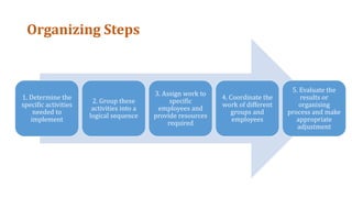 Functions of Management | PPTX | Human Resources | Business