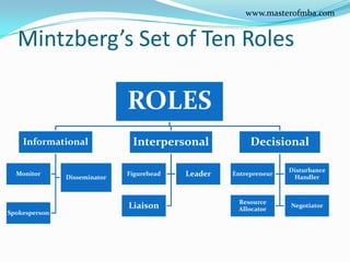 Functions of manager | PPTX