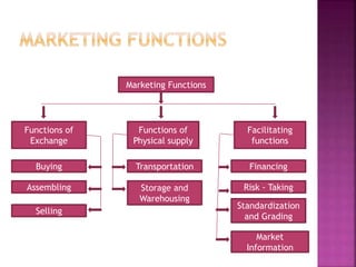 Functions of marketing management | PPT
