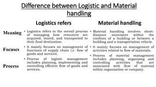Functions of Material Handling ppt.pptx