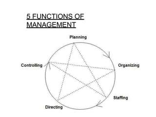 Functions of management.pptx