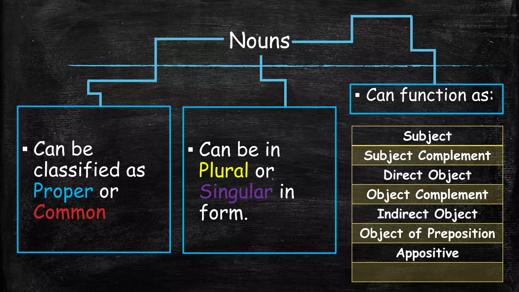 Functions of nouns | PPTX