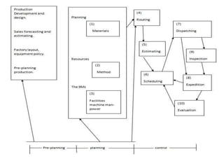 Functions of production planning and control | PPTX