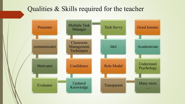Role, responsibilities and functions of the Teacher | PPTX