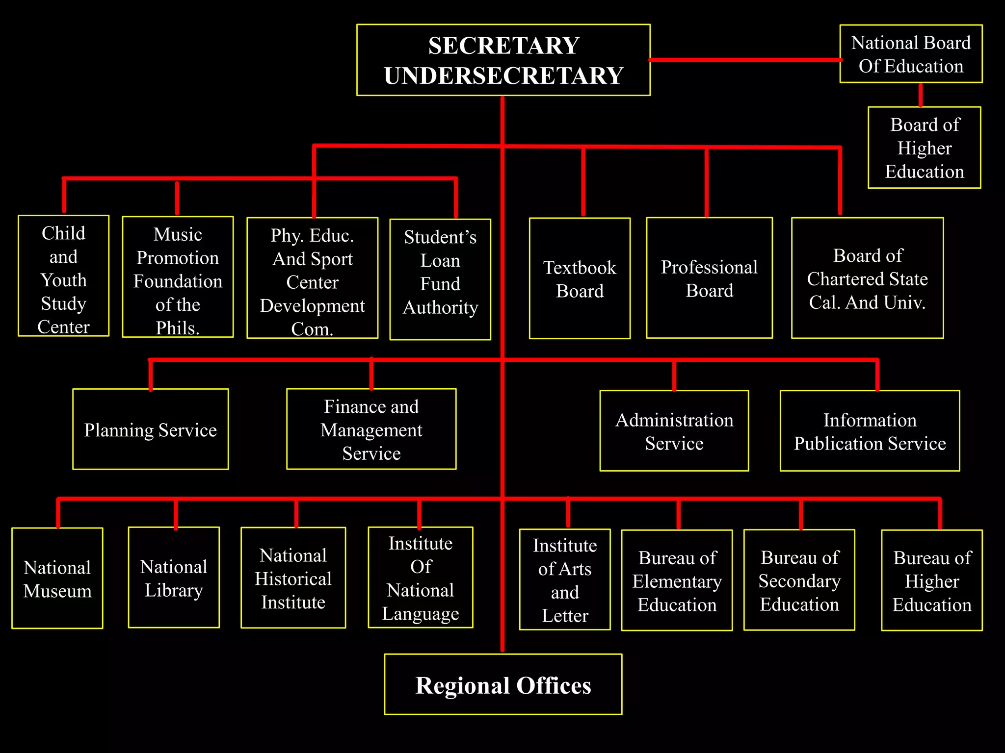Functions of the secretary of the department of | PPTX