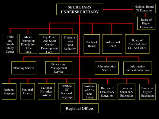 Functions of the secretary of the department of | PPTX | Professional ...