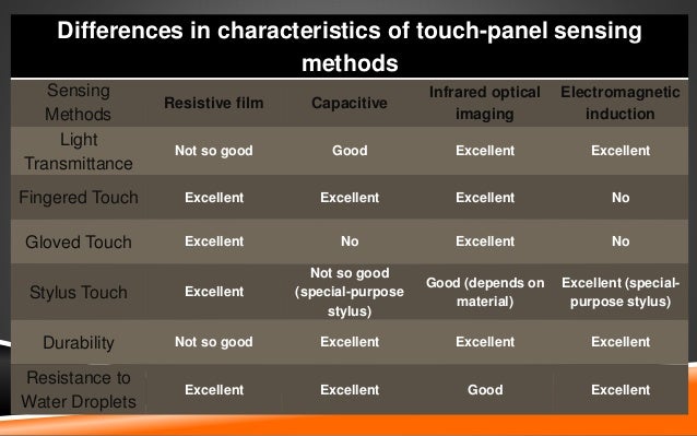 Functions of various input devices