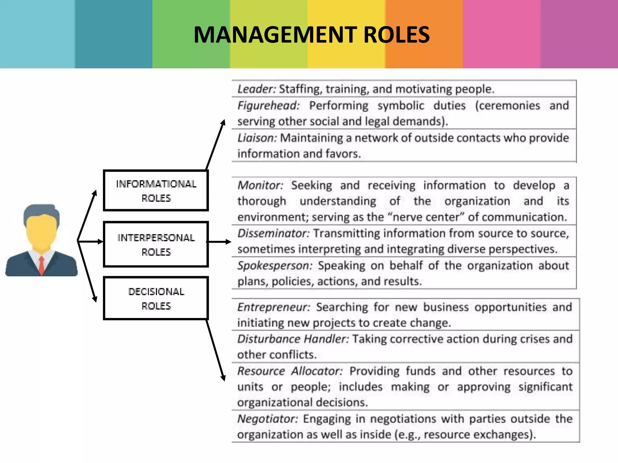 Functions, roles and skills of manager | PPT