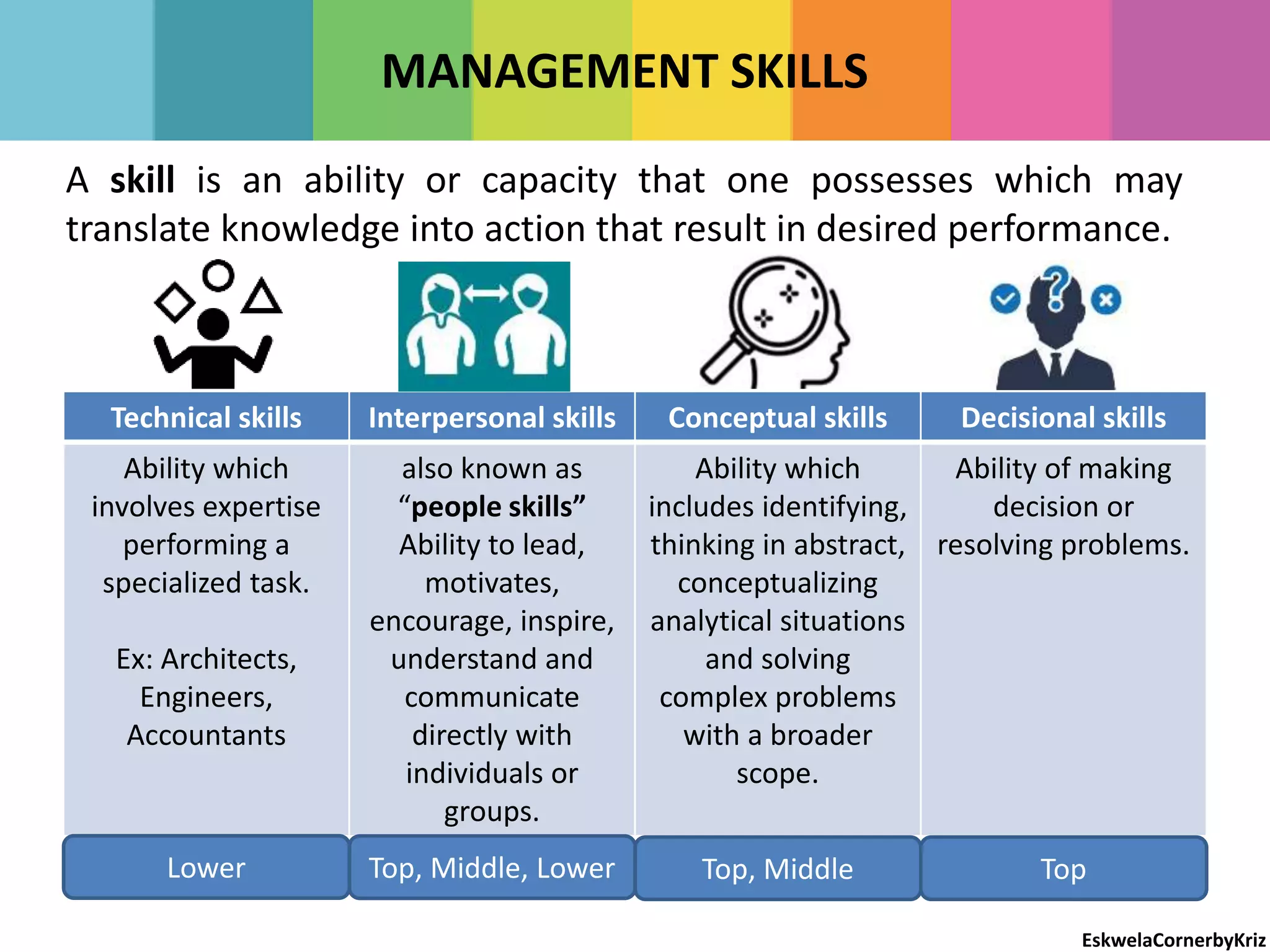 Functions, roles and skills of manager | PPT