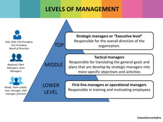 Functions, roles and skills of manager | PPT