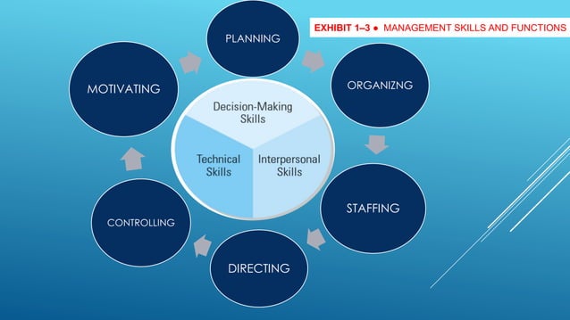 Functions, roles, and skills of managers | PDF | Executive Leadership ...