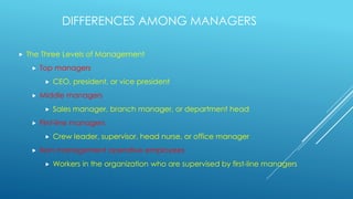 Functions, roles, and skills of managers | PDF