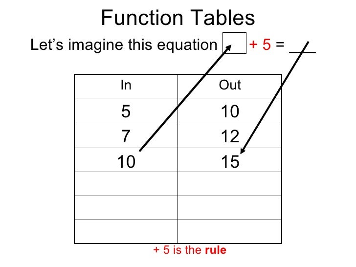 Function tables
