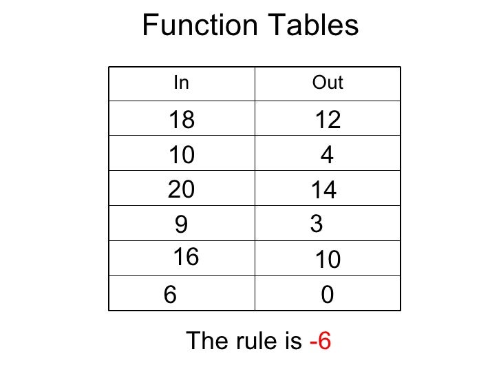 Function Tables Function Tables