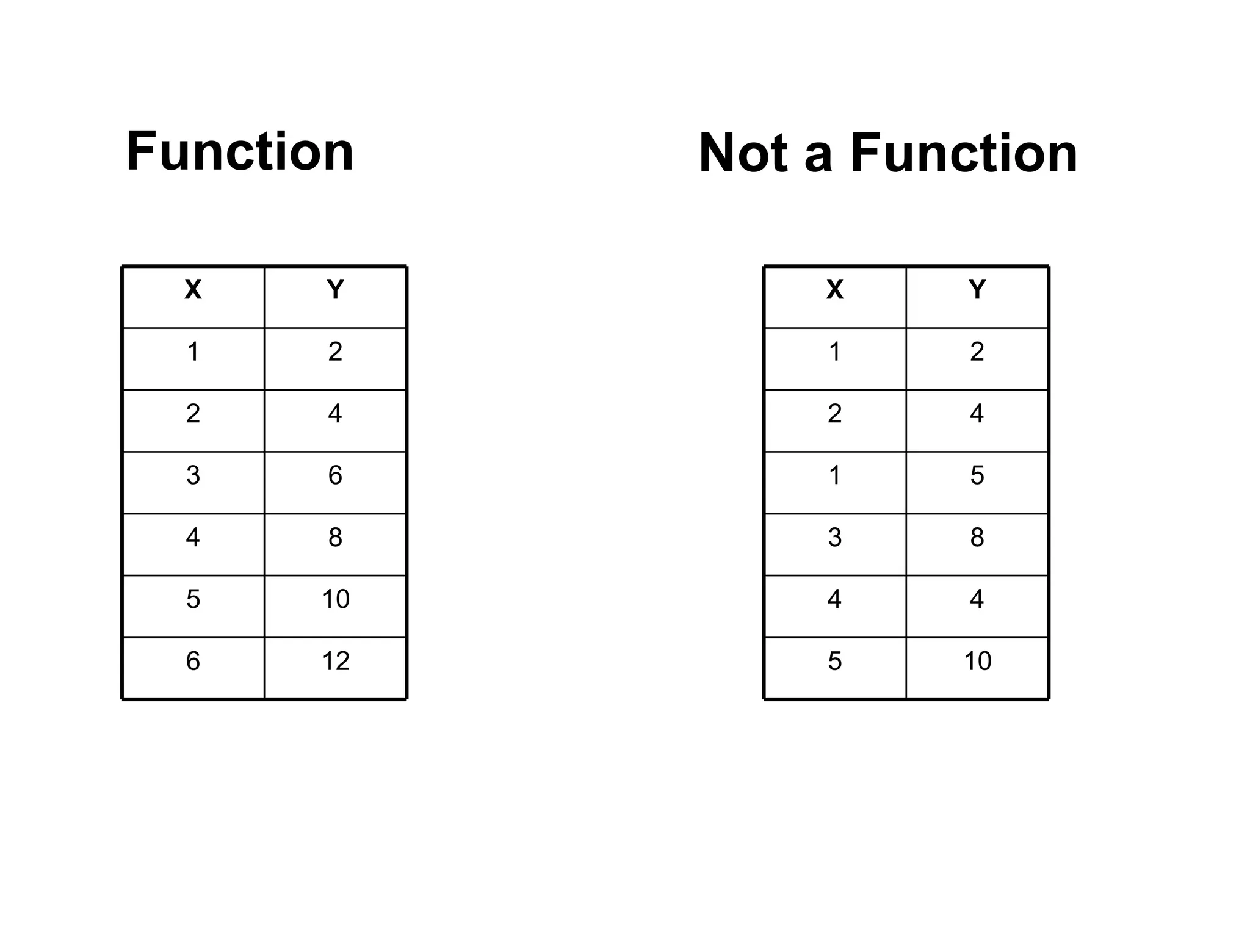 Function vs not function