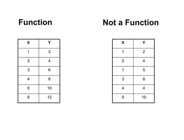 Function vs not function