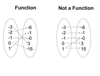 Non Example For Function