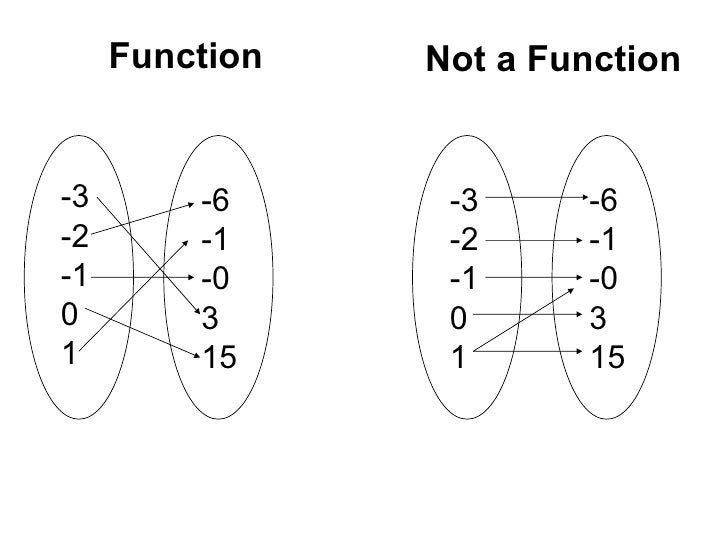 Is Not A Function Is Not A Function