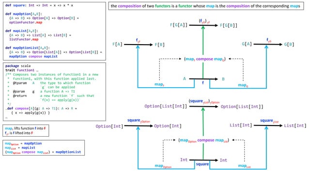 Functor Composition Ppt