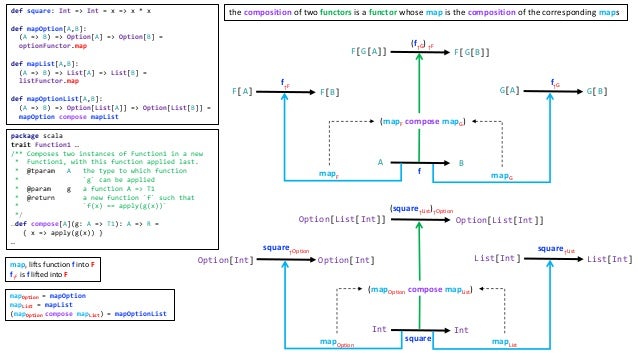 Functor Composition