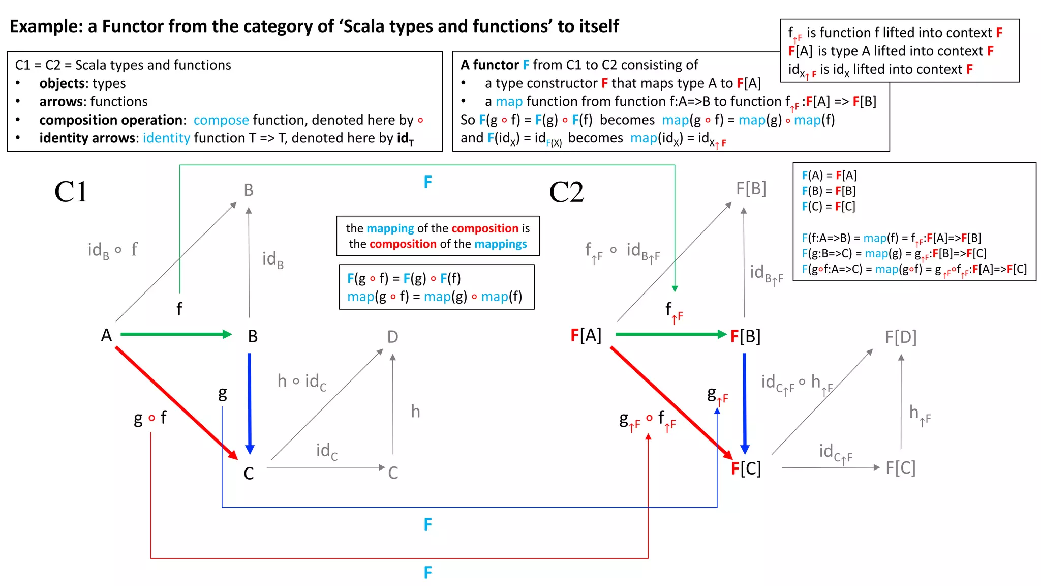 Functor Laws | PPT