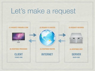 Introduction to Web Development: Part 1 | PPT