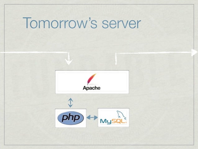 Introduction to Web Development: Part 1 | PPT