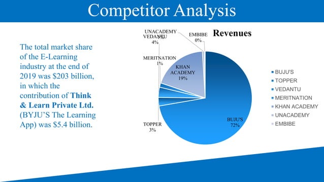 Fundamental analysis of byjus | PPTX