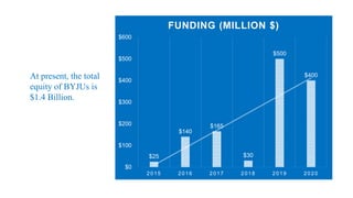 Fundamental analysis of byjus | PPTX