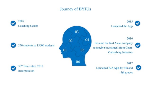 Fundamental analysis of byjus | PPTX