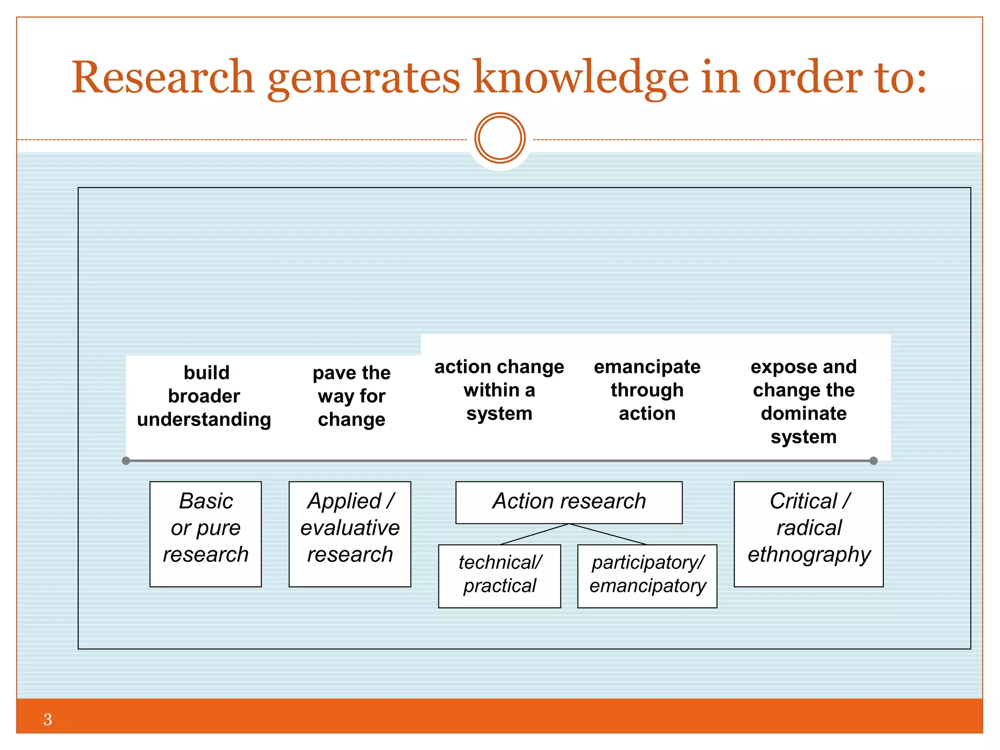 Fundamental, Applied and Action Research | PPTX