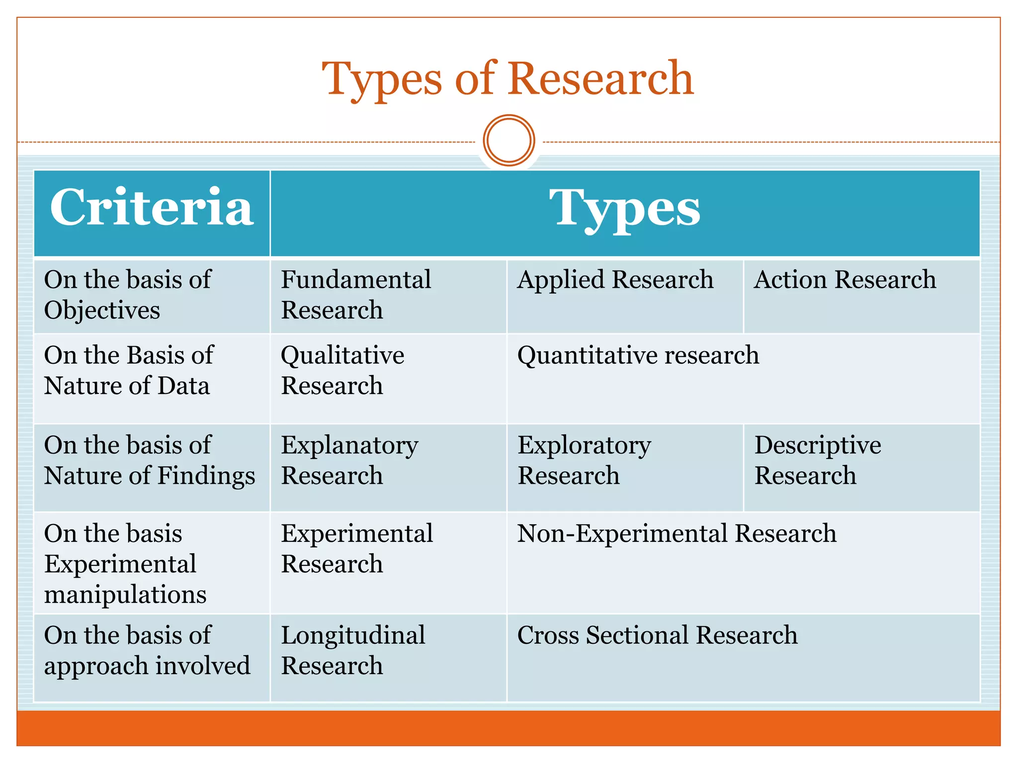 Fundamental, Applied and Action Research | PPTX