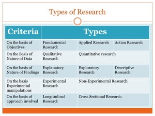Fundamental, Applied and Action Research | PPTX