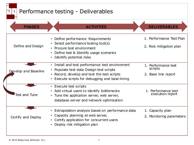 Fundamental Aspects of Performance Testing