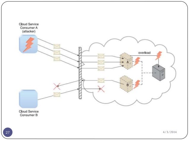 Fundamental cloud security