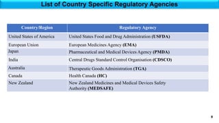 Fundamental concept of regulatory affairs in pharmaceutical ...