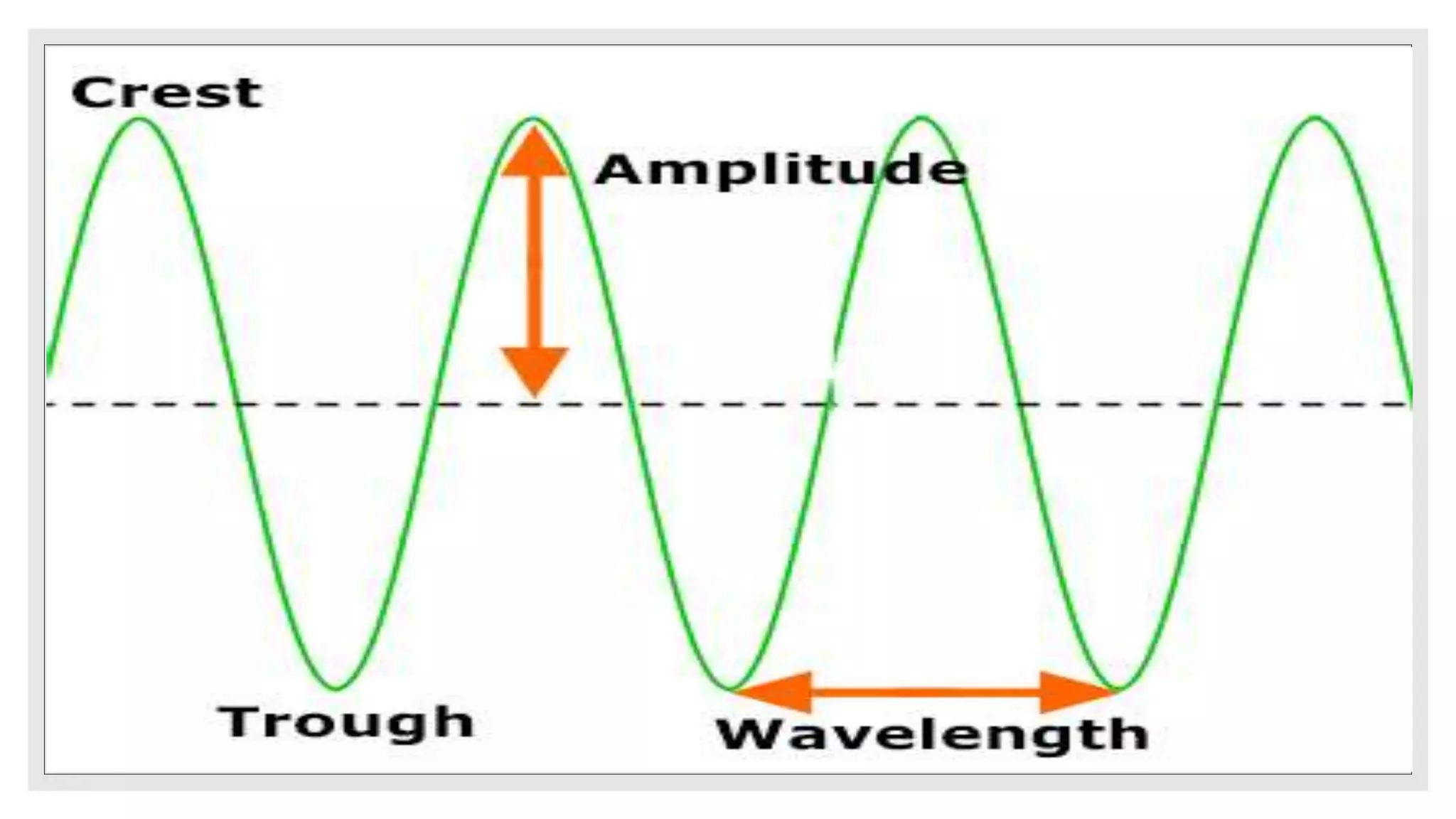 Fundamental concepts of mechanical wave its characteristics and ...
