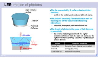 Fundamental device physics of microLED | PPT
