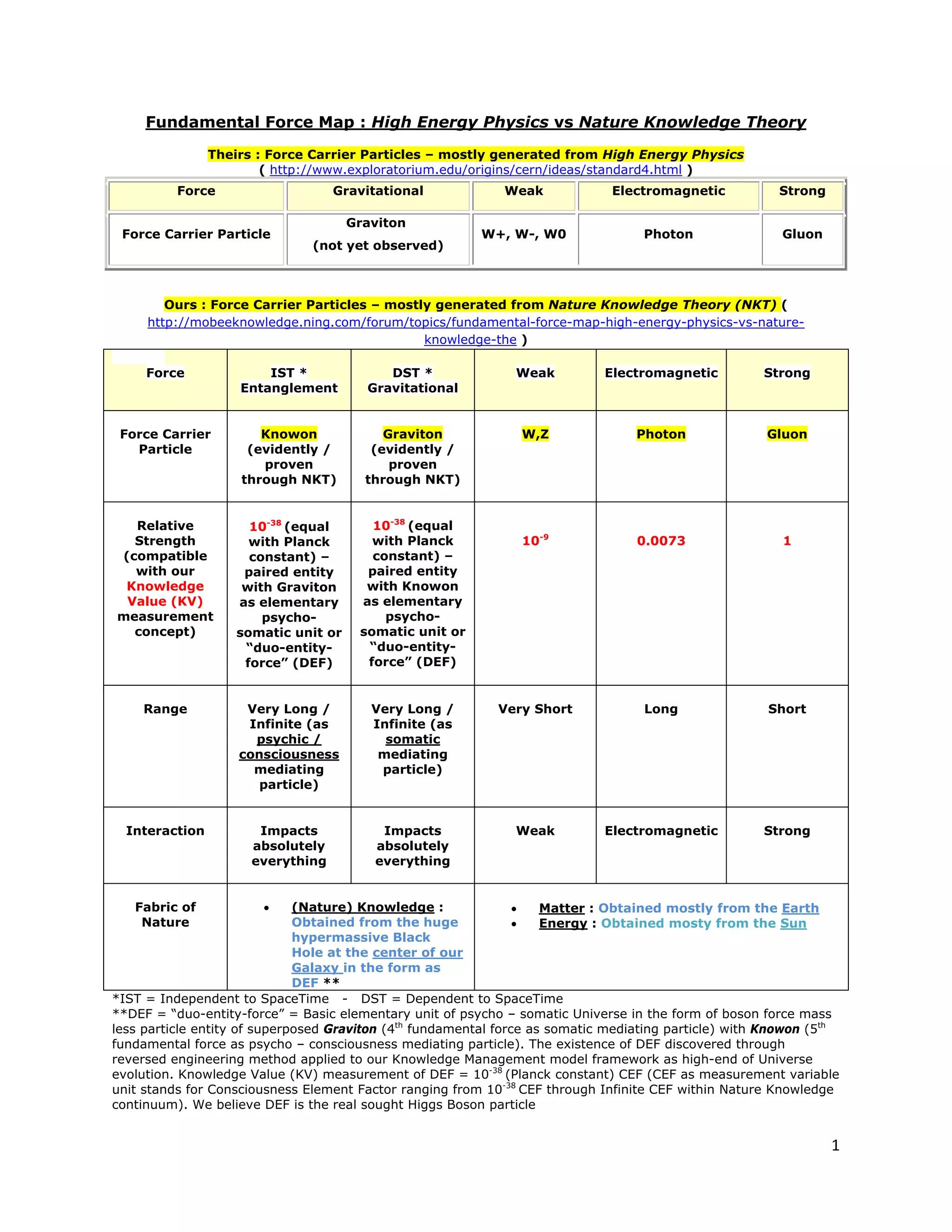 Fundamental Force Map : High Energy Physics vs Nature Knowledge Theory ...