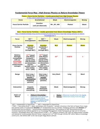 Fundamental Force Map : High Energy Physics vs Nature Knowledge Theory ...