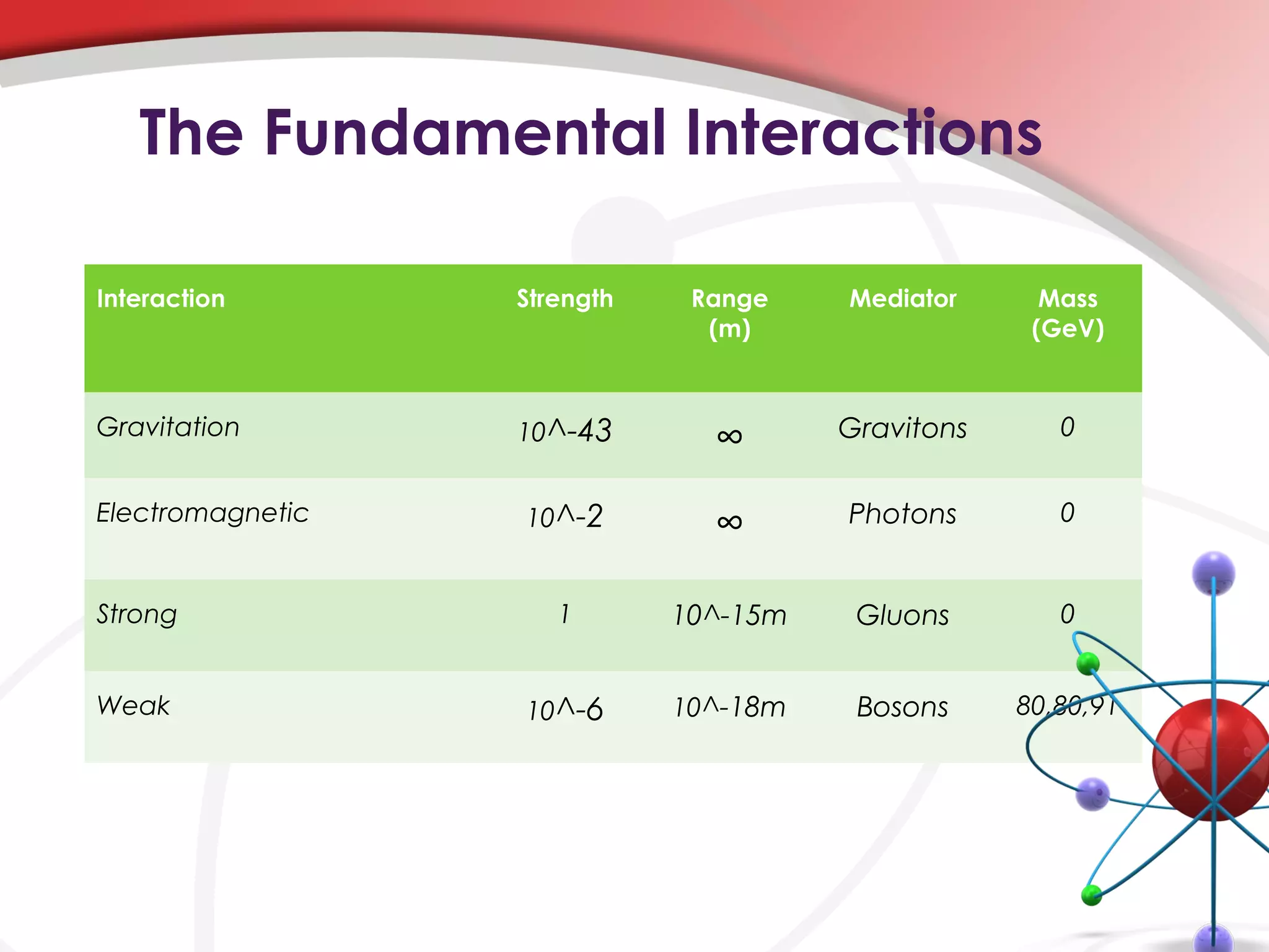 Fundamental forces of nature. | PPT